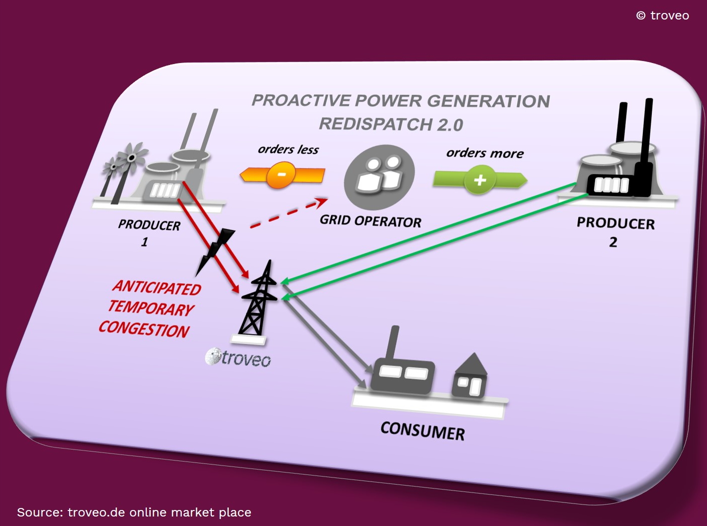 Training and business process consulting for Redispatch 2.0